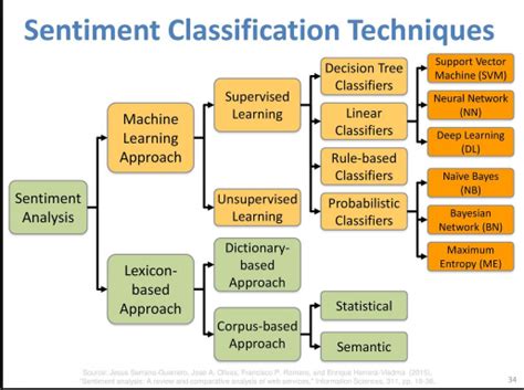 The Sentiment Analysis Technique Using Classifiers By Afnan Amin Ali Medium