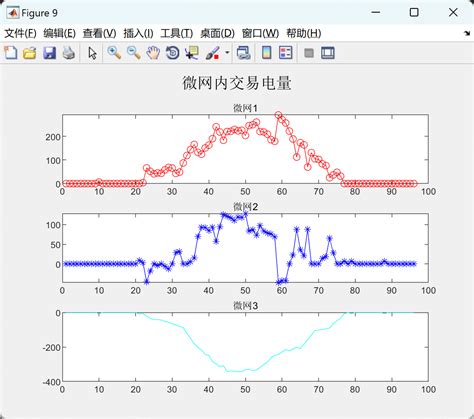 考虑多微网电能互补与需求响应的微网双层优化模型（matlab代码实现）多能互补设计irr最优 Csdn博客