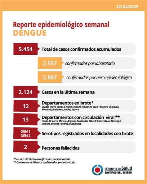 Dengue Zika Y Chikungunya Ministerio De Salud De Santiago Del Estero