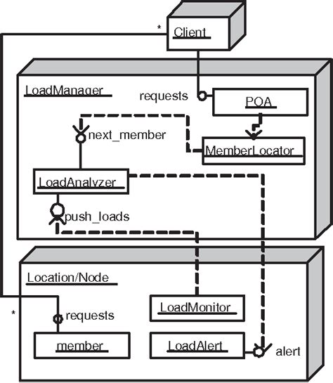 Figure 1 From Performance Evaluation Of An Adaptive Middleware Load Balancing And Monitoring