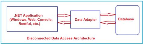 Connected Vs Disconnected Architecture In ADO NET Core Dot Net Tutorials
