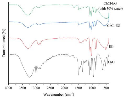 Natural Deep Eutectic Solvent Based Ultrasound Assisted Extraction Of Flavonoids From Fagopyrum