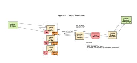 Logging Service System Design Fight Club Over 50 System Design
