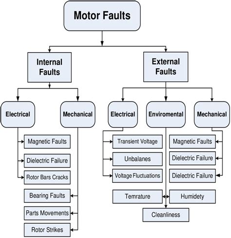 Classification Of Motor Faults Download Scientific Diagram