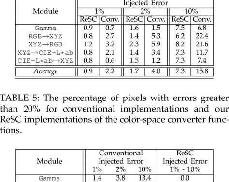 The Average Output Error Of Our Resc Implementation Compared To