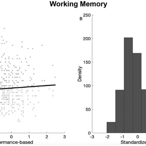 Residual Plots For The Continuous Analysis For Measures Of Working