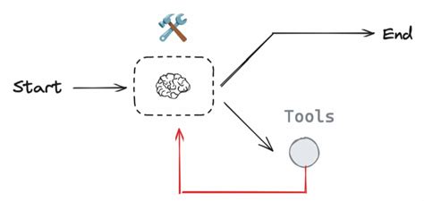 How I Built A React Style Llm Agent In Databricks Using Langgraph And