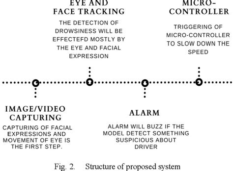 Figure 2 From Real Time Driver Drowsiness Detection System Using Cascaded Convnet Framework