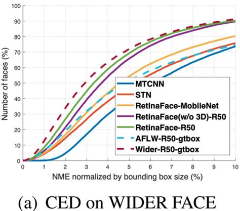論文閱讀 Cvpr 2020 — Retinaface Single Shot Multi Level Face Localisation In The Wild By Ken