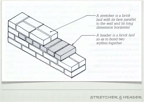 Brick Stretcher And Header Building Techniques Building Design Brick