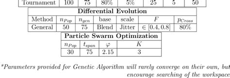 7 Suggested Evolutionary Algorithm Parameter Values Genetic Algorithm