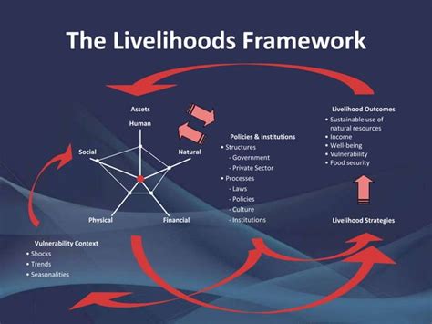 A Guide To The Livelihoods Framework Pptx