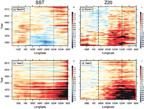 Figure 1 From Initialization Shock In Ccsm4 Decadal Prediction