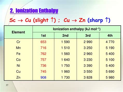 Ppt The D Block Elements Powerpoint Presentation Free Download Id 562363