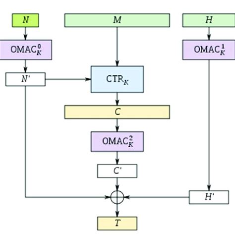 The General Architecture Of Eax M Message K Key H Authenticated