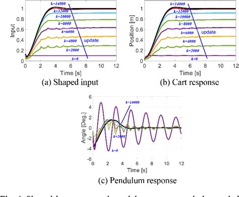 Figure 1 From Input Shaping Design For Cart Pendulum Motion Control