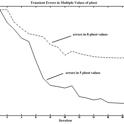 pso rns algorithm with multiple particle errors download scientific