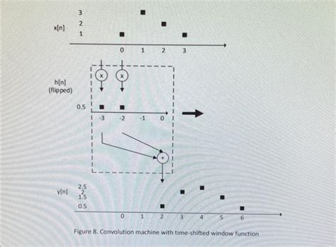 Solved 3 Calculate The Convolution Of The Two Signals