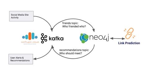 Rizwan Mohammad On Linkedin Streaming Graphs Combining Kafka And