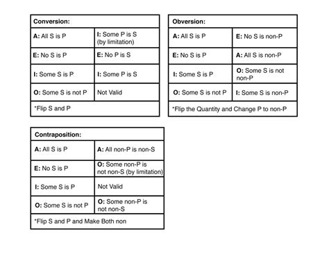 Logic Immediate Inferences Table Diagram Quizlet