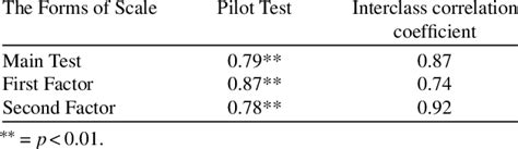Test Retest Reliability N 1149 Download Scientific Diagram
