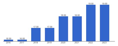 Mali Population Density Data Chart