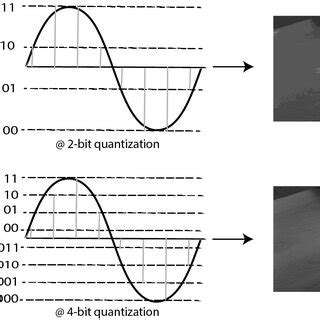 Software Defined Adaptive Quantization Allows The User To Switch From A Download Scientific
