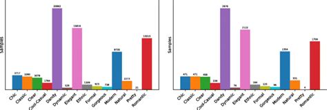 Sample Distribution For The Training Left And Test Right Sets Of