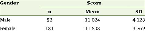 Mean And Sd Exploration For Gender Download Scientific Diagram