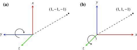 20 A Vector Before Rotating Around The Y Axis B Vector In The Fixed Download Scientific