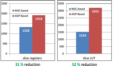 Logic Synthesis Comparison For Fpga Implementation Of The Proposed