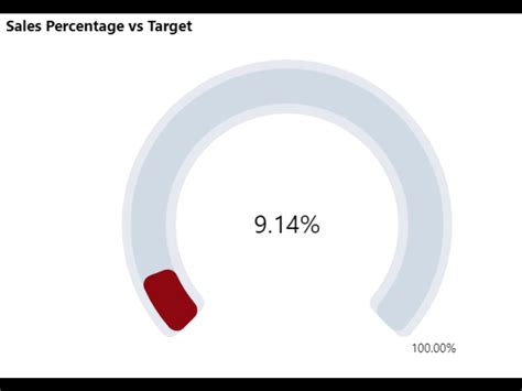 Beautiful Designed Custom Power Bi Visual Created With Deneb Upwork