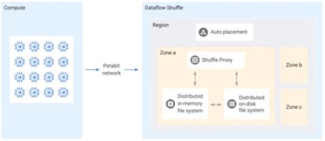 Dataflow DataScience Examples