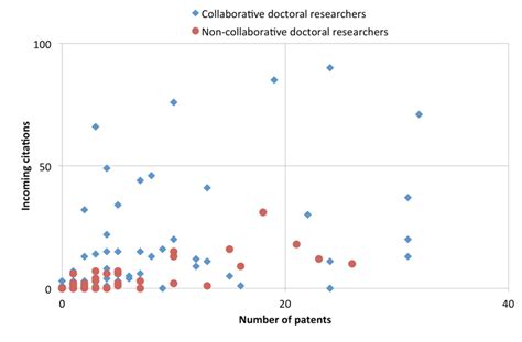 2 Patents And Forward Patent Citations Per Project Download Scientific Diagram