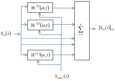 Block Diagram Of A Parametrically Controlled Filter Download Scientific Diagram