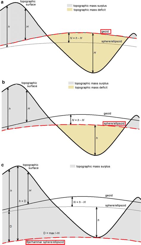 Possible Scenarios Of Computing The Topographic Gravity Correction For