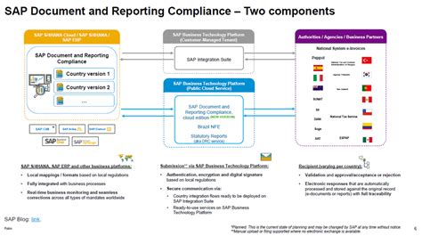 Solution For Rubiks Cube Of E Invoicing In Sap Drc