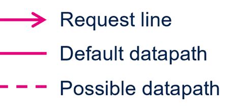 Stm32mp1 Dma Stm32mpu