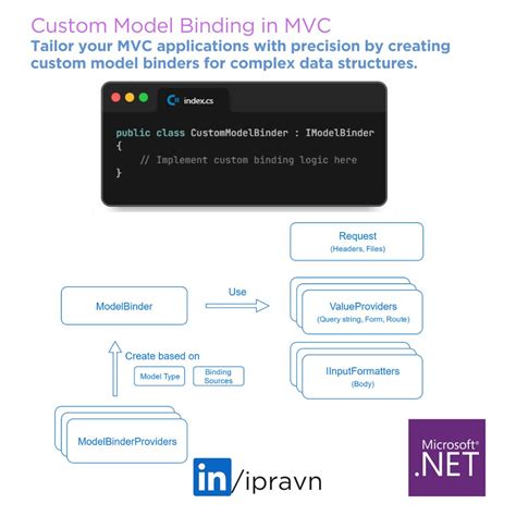 Praveen Kumar On Linkedin Aspnet Mvc Custommodelbinding