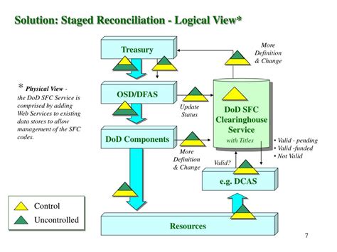 Ppt Financial Architecture Via An Sfc Framework Powerpoint Presentation Id3410723