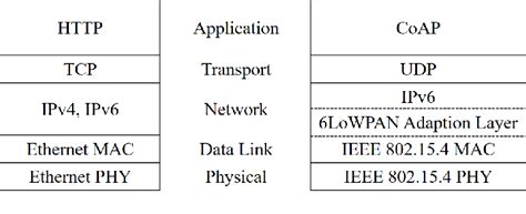 Figure 1 From Implementation Of Coap6lowpan Over Ble Networks For Iot Services Semantic Scholar