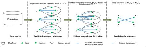 implicit rule inference framework which combines both explicit and download scientific diagram