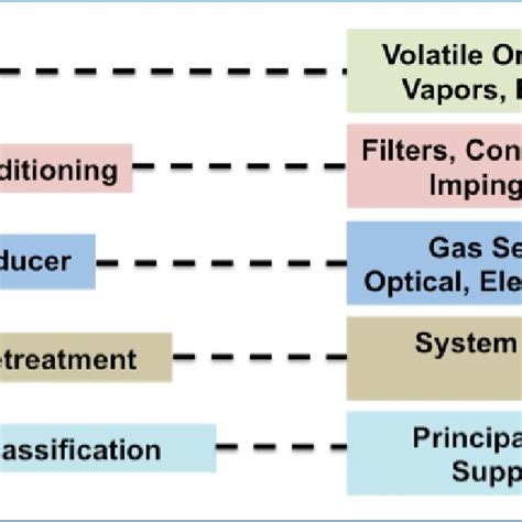 Trace Detection Of Explosives Using Mixed Potential Gas Sensors As Download Scientific Diagram