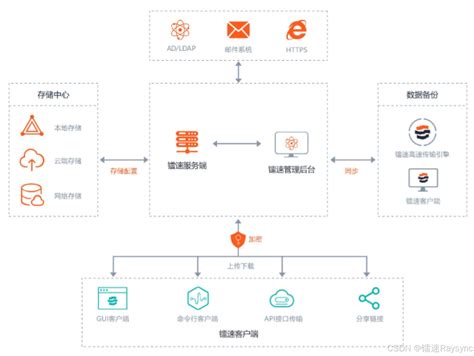 替代传统ftp传输，镭速大数据传输系统实现安全高效数据流转！