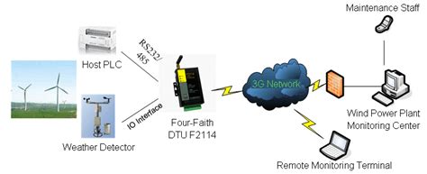 Gprs Dtu For Distributed Off Grid Solar Power Station Monitoring System