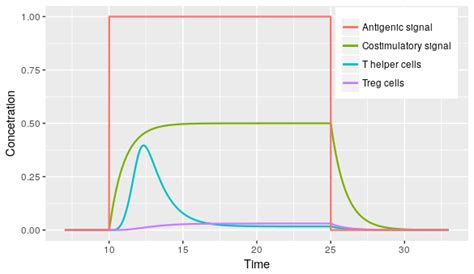Dynamics Of Coupled Coherent Incoherent Feedforward Loop CCI FFL Download Scientific Diagram