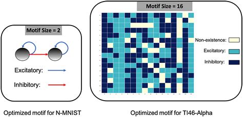 frontiers composing recurrent spiking neural networks using locally