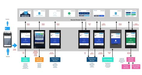 An Integration First Approach To Building A Commerce Platform For