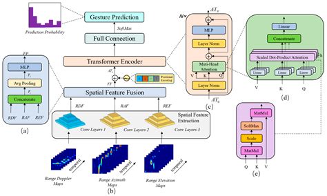 Dynamic Hand Gesture Recognition In In Vehicle Environment Based On Fmcw Radar And Transformer