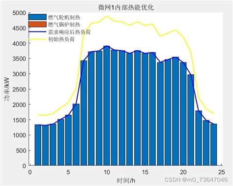Matlab代码：基于非对称纳什谈判的多微网p2p电能交易策略ipopt Matlab Csdn博客